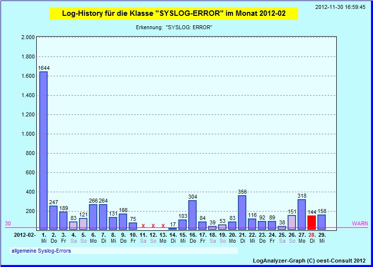 LOG-Report 2012-02-28
